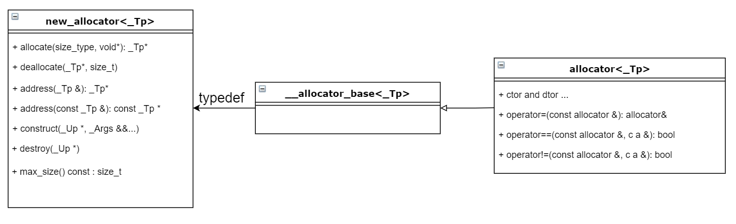 Github Zhoujianlingannotated Stl 打算用中文注释 Gcc 里提供的 C 标准模板库(stl)